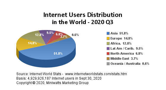 Australian Internet Statistics & Facts (2022) - Red Search