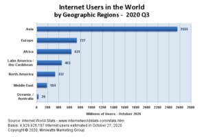 Australian Internet Statistics & Facts (2022) - Red Search
