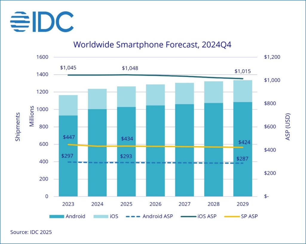 iOS & Android: Mobile Operating System Statistics Australia (2025)