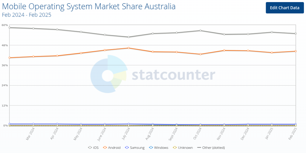 iOS & Android: Mobile Operating System Statistics Australia (2025)