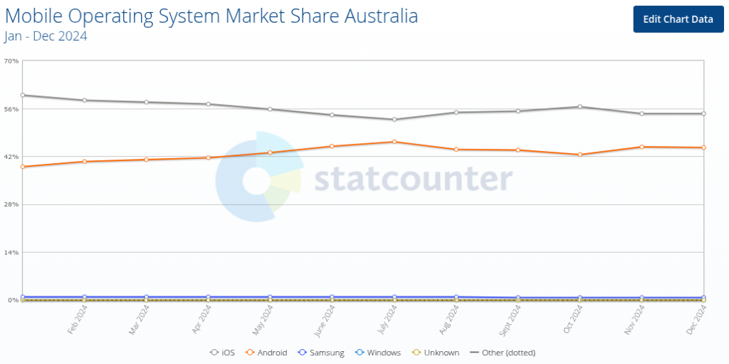 iOS & Android: Mobile Operating System Statistics Australia (2025)
