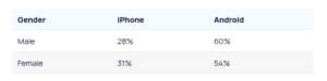 iOS & Android: Mobile Operating System Statistics Australia (2025)